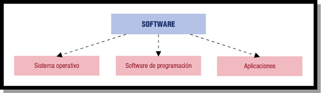 1.- Software y programa. Tipos de software.