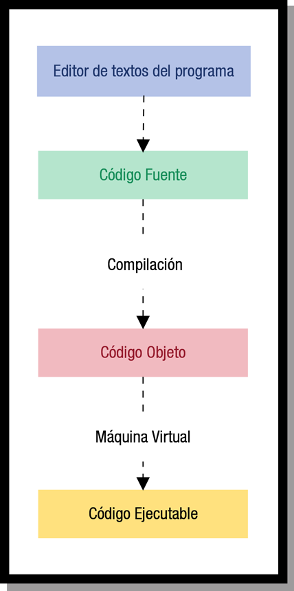 7.2.- Clasificación de los lenguajes de programación