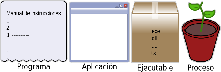2.- Introducción: Aplicaciones, Ejecutables y Procesos. | Unidad de ...