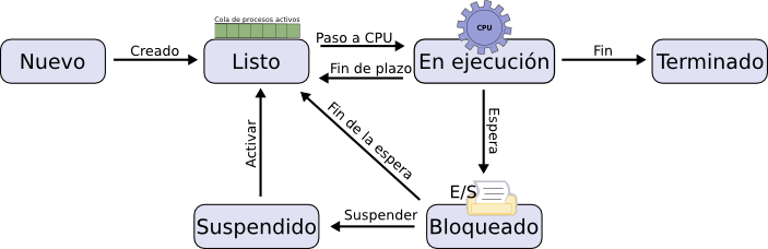 3.2.- Estados de un Proceso. | Unidad de trabajo 1