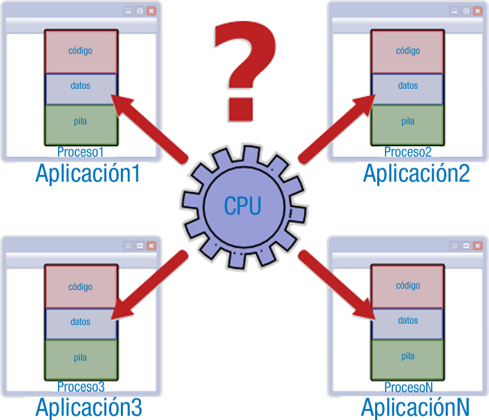 3.4.- Cambio de contexto en la CPU. | Unidad de trabajo 1