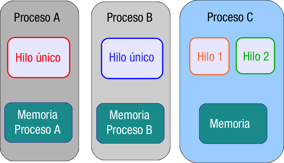 2.1.- Recursos compartidos por los hilos. | PSP_02