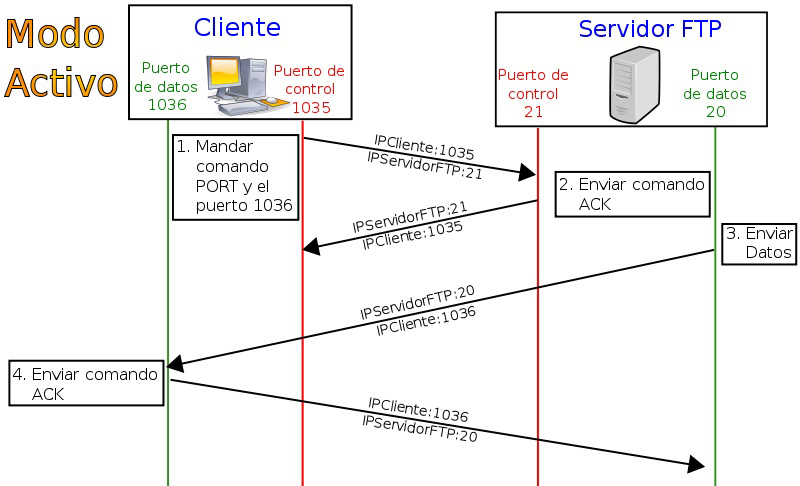2.4.- El protocolo FTP. | DAM_PSP_05