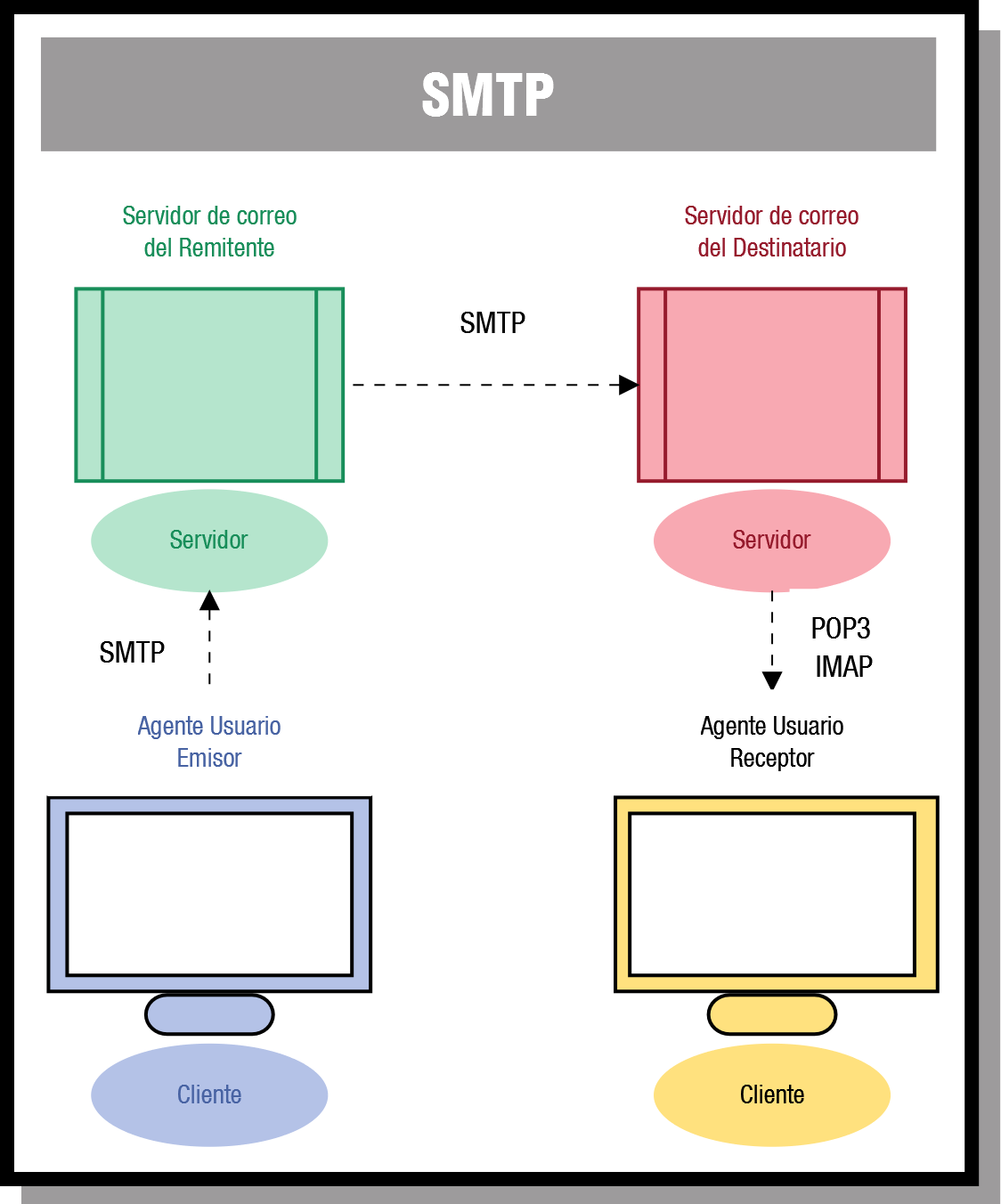 2.5.- Los protocolos SMTP y POP3. | DAM_PSP_05