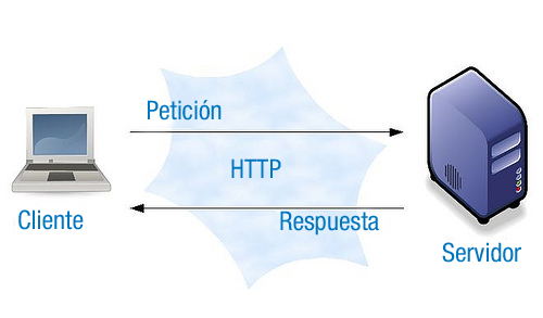 4.1.- Programación de un cliente HTTP. | DAM_PSP_05
