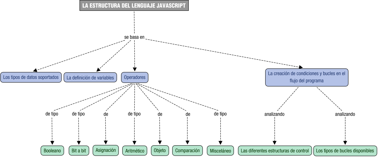 Mapa conceptual de DWEC02