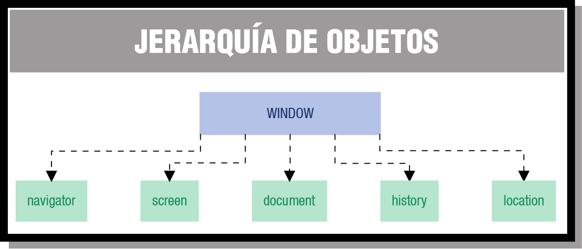 DWEC.- Modelo de objeos predefiidos en Javascript.