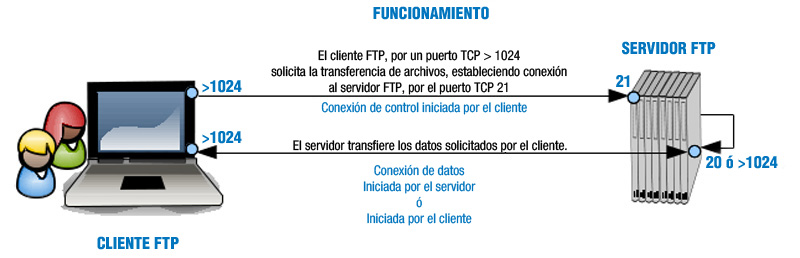 1.1.- ¿Cómo funciona? | DAW04.- Instalación y administración de ...