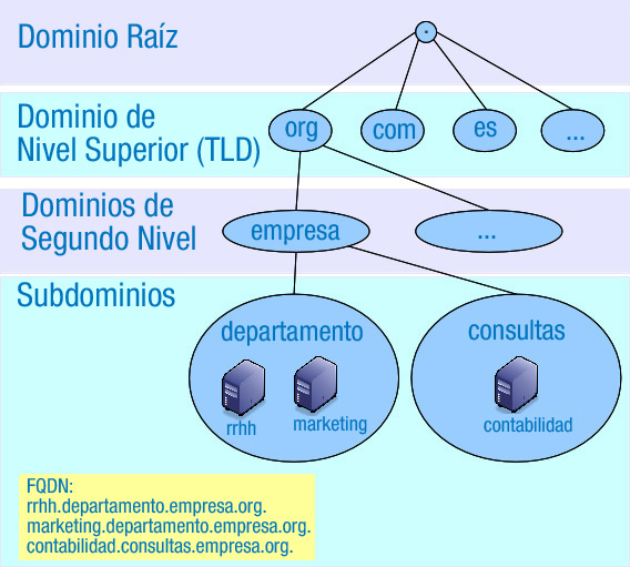 DAW05.- Servicios de red implicados en el despliegue de una aplicación web.