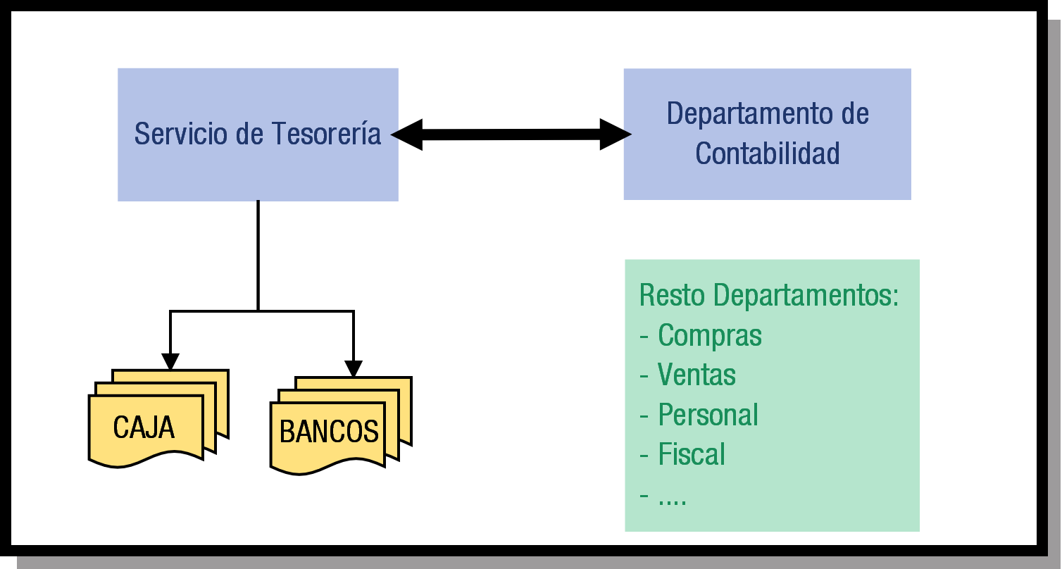 La tesorería de la empresa y su control.