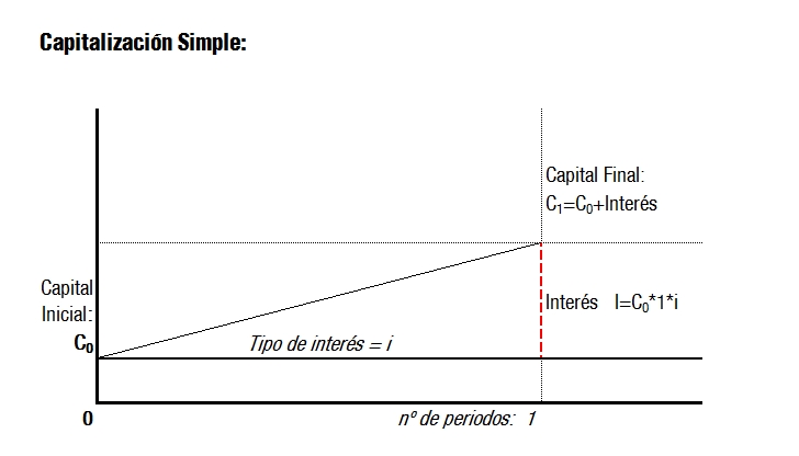 Cálculos financieros a interés simple.