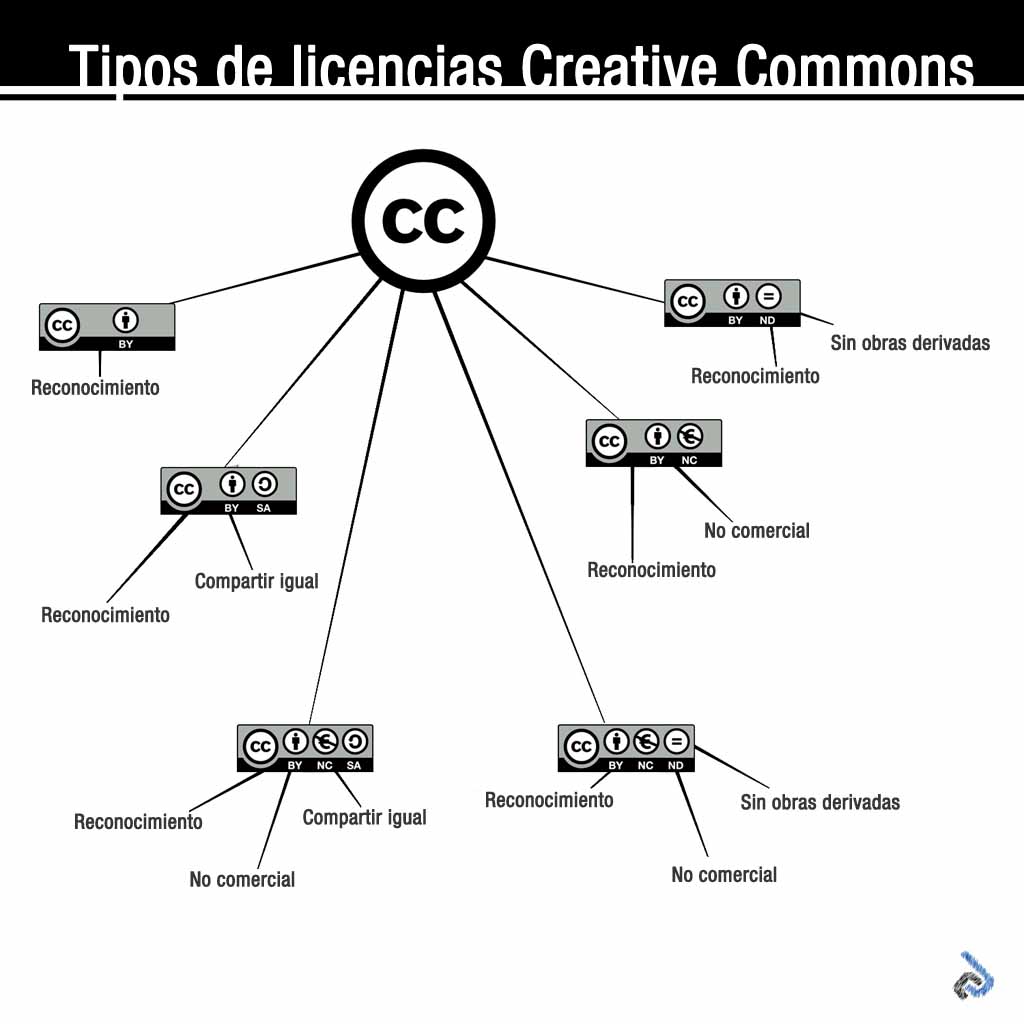 Licencias Creative Commons. | Tema 1
