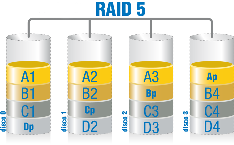 Configuraciones o Niveles RAID Avanzados.