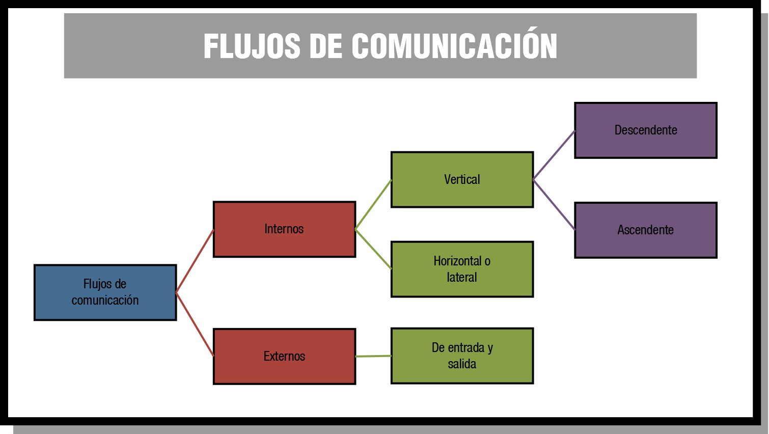 La comunicación empresarial.