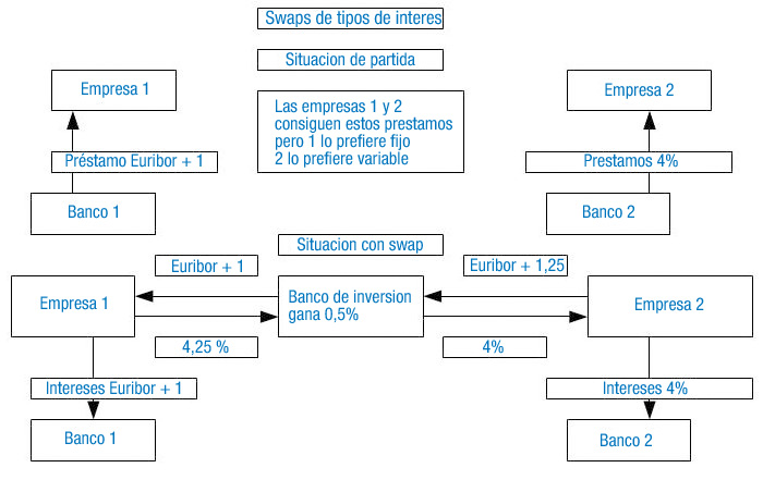 3.3.- Swaps de tipos de interés.