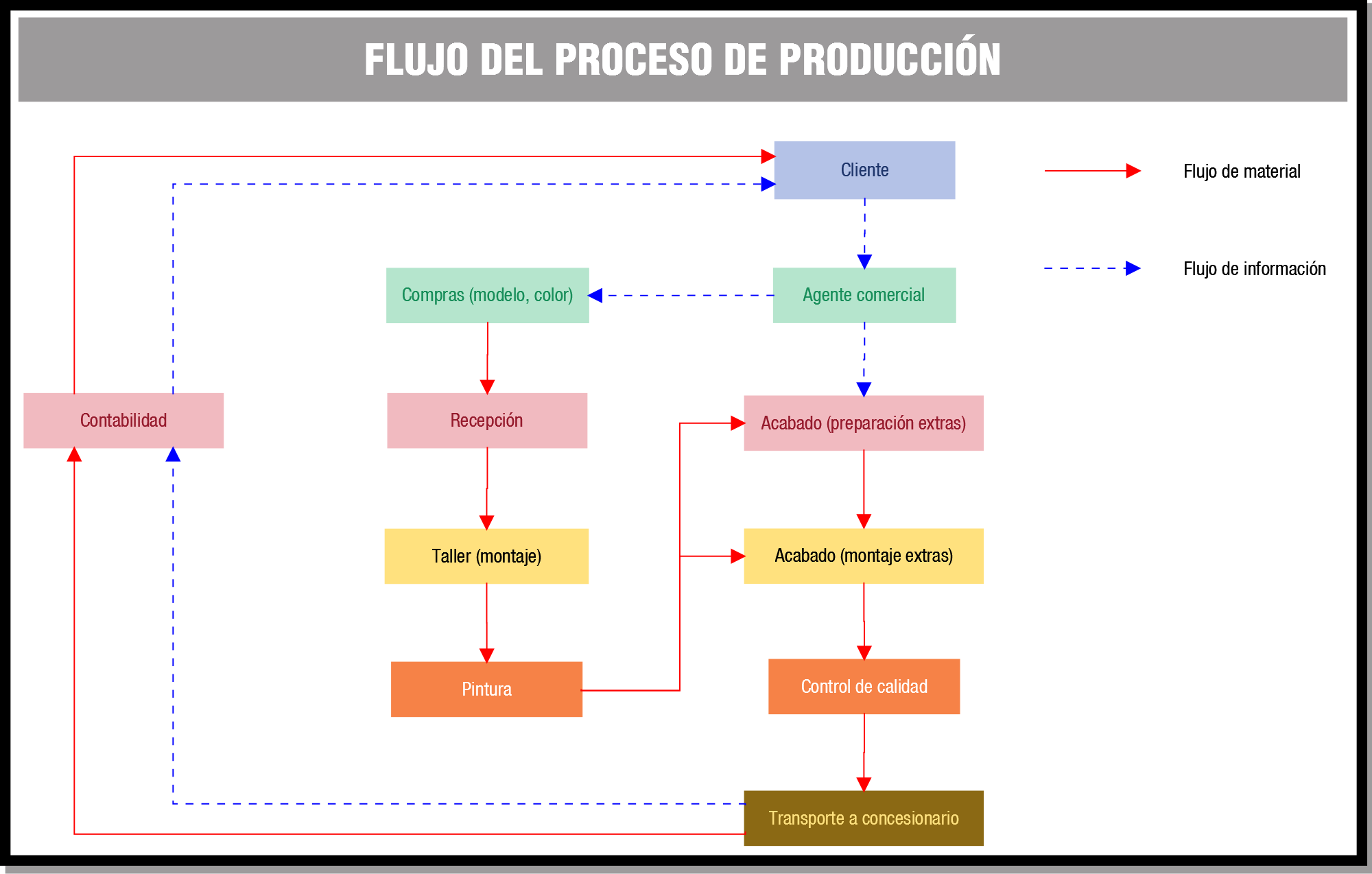 Determinación de necesidades de materiales.