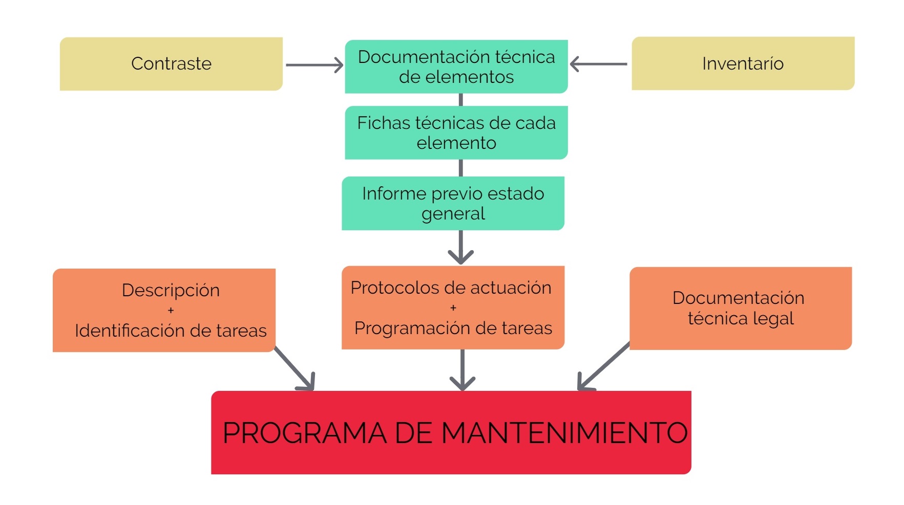 5.5.- Elaboración y actualización de manuales de mantenimiento propios.