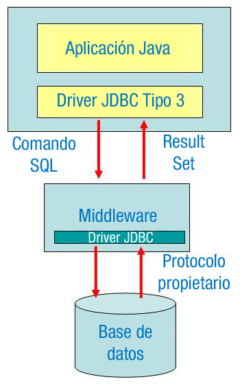 Manejo de conectores.